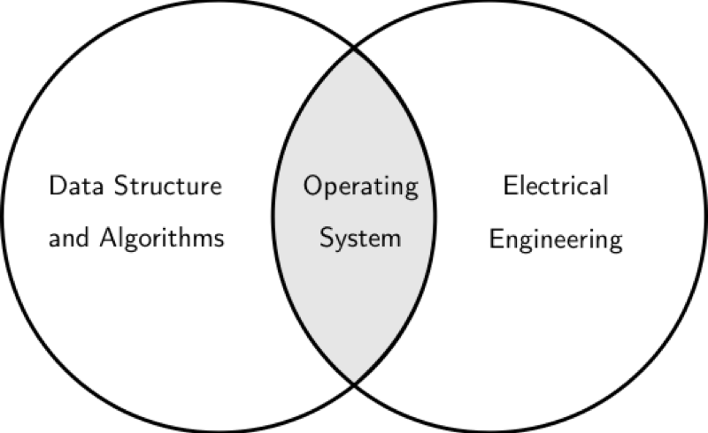 Operating Systems:From 0 to 1