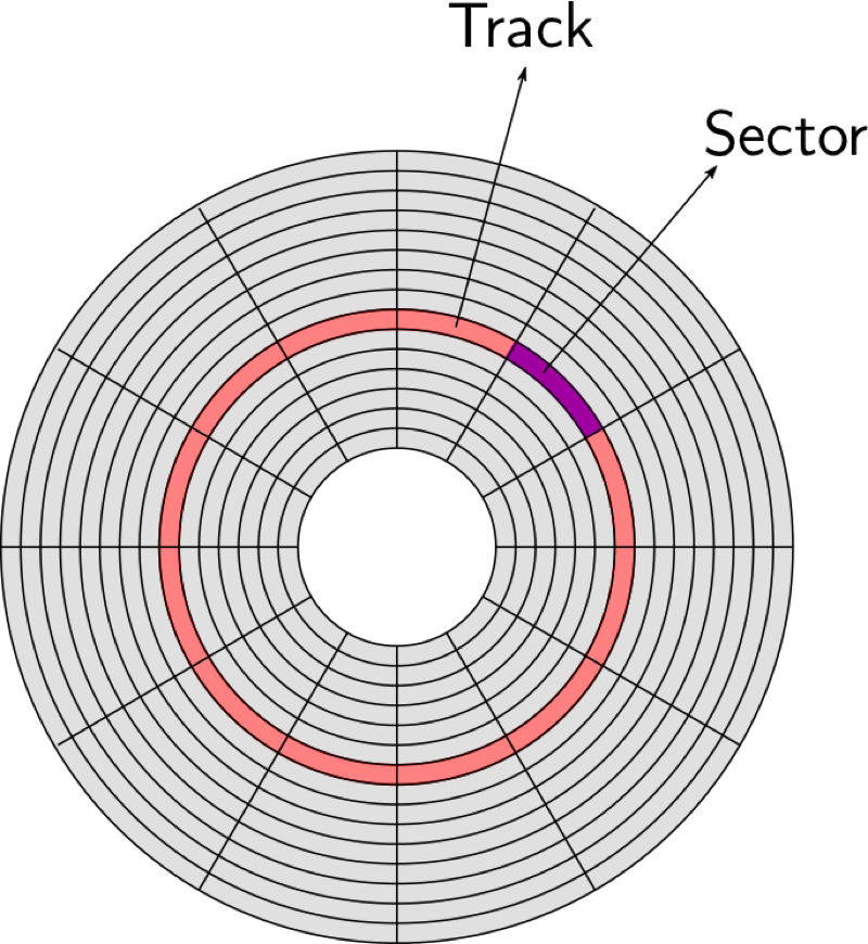 Operating Systems:From 0 to 1